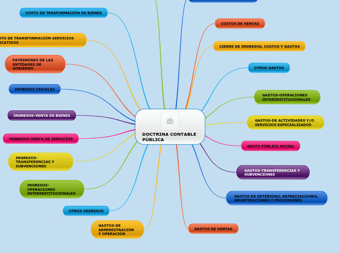 DOCTRINA CONTABLE PÚBLICA - Mind Map